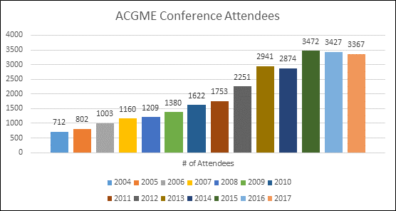 The History of the ACGME Conference